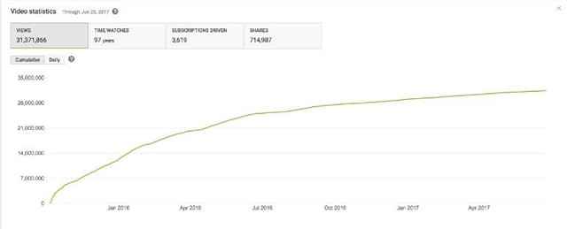 How to Write a Video Script That Will Make $100,000,000