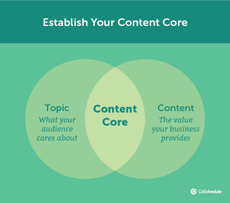 Content Marketing Process: The Complete Guide to Get Organized