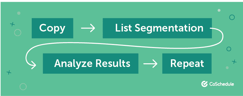 Content Marketing Process: The Complete Guide to Get Organized
