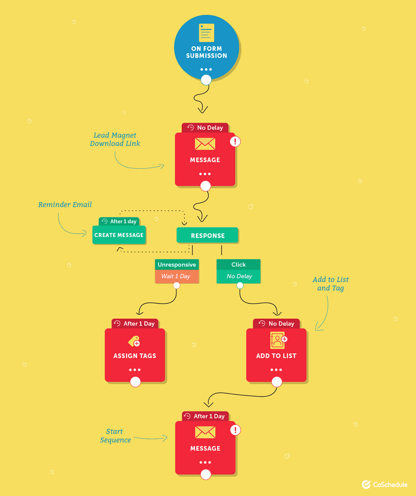 Email Workflow Guide: Creating Sequences That Work (Examples)