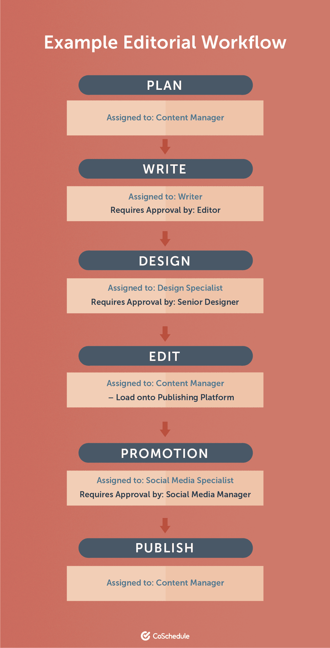 How to Develop an Editorial Strategy That Gets Results (Template)