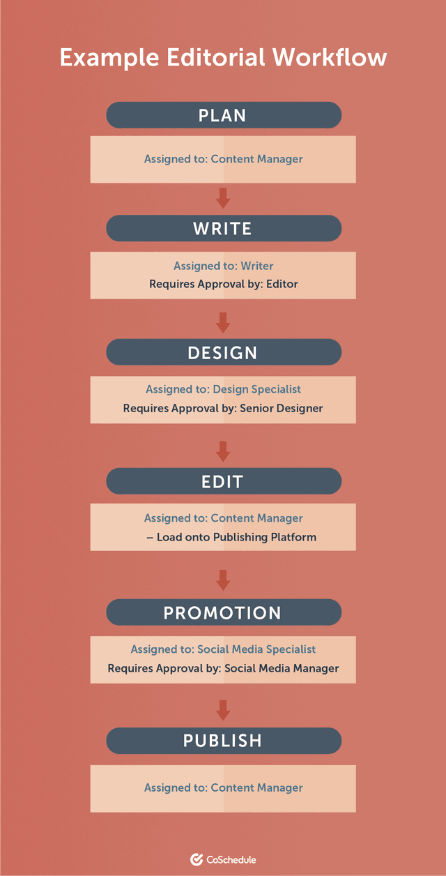 How to Develop an Editorial Strategy That Gets Results (Template)