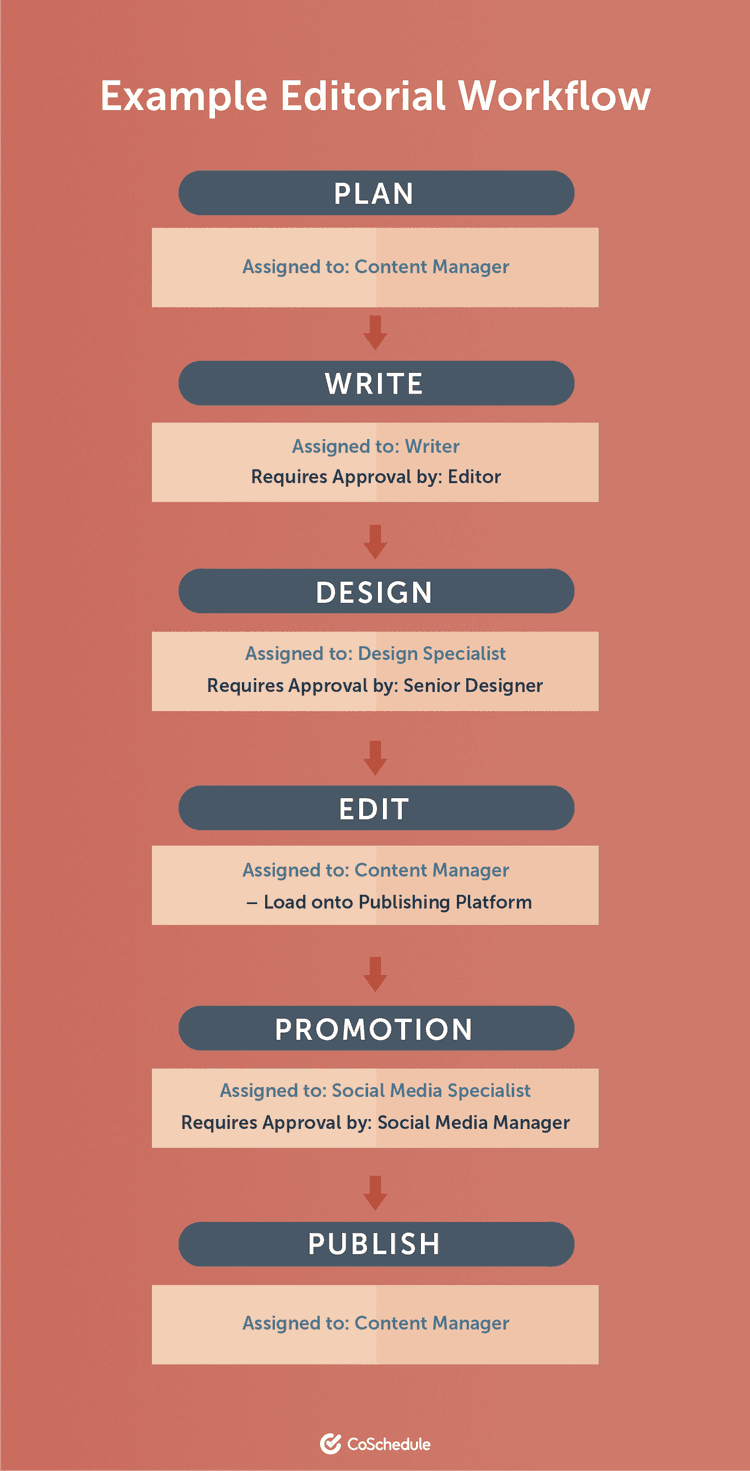 How to Develop an Editorial Strategy That Gets Results (Template)