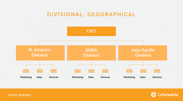 How to Structure Modern Marketing Departments For Success