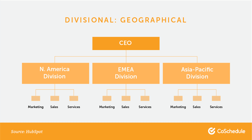 How to Structure Modern Marketing Departments For Success