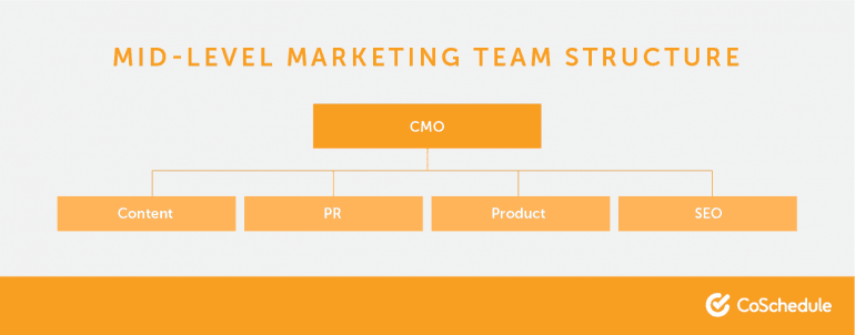 How to Structure Modern Marketing Departments For Success