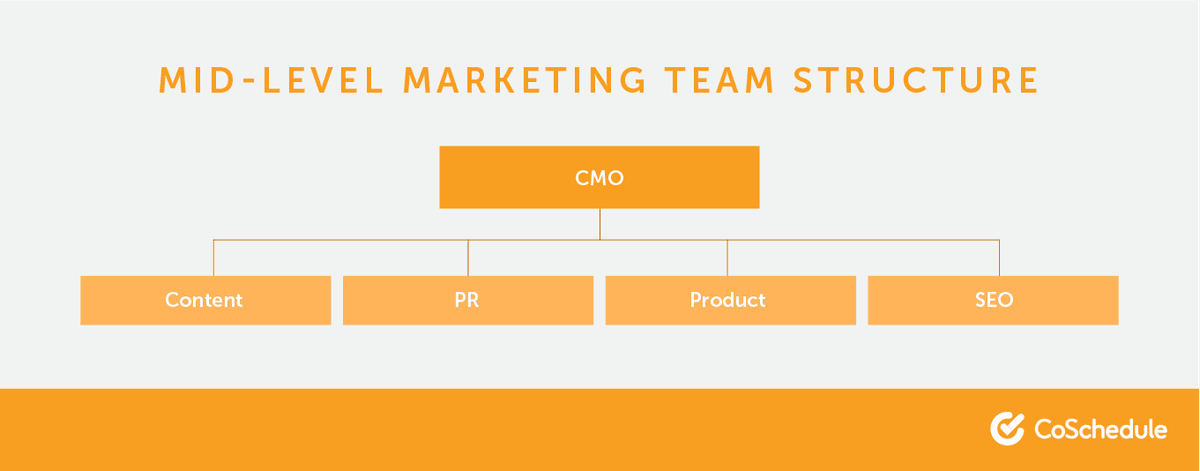 How to Structure Modern Marketing Departments For Success