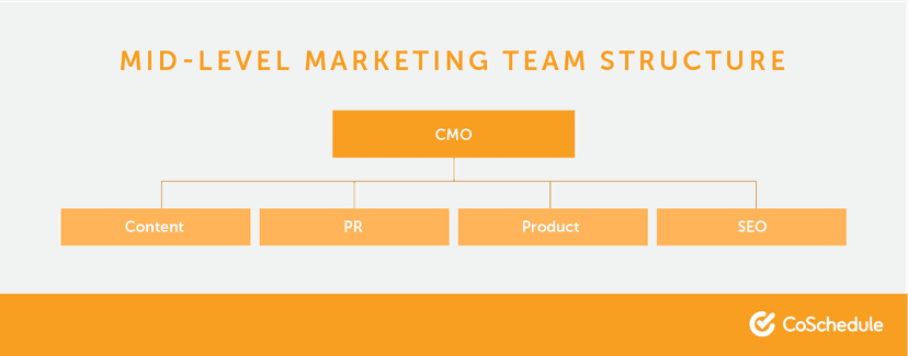 How to Structure Modern Marketing Departments For Success