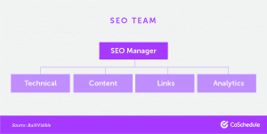 How to Structure Modern Marketing Departments For Success