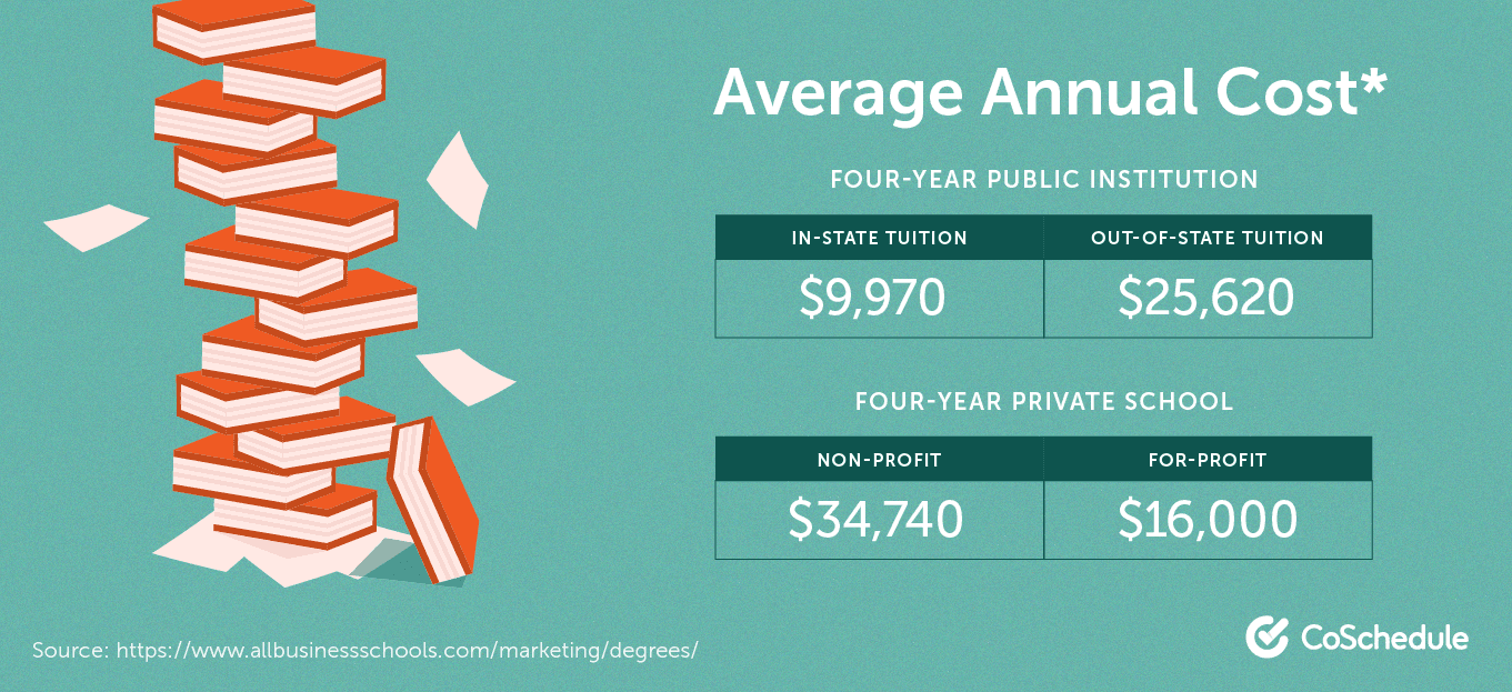 Marketing Education: 50+ Resources to Level Up Your Skills