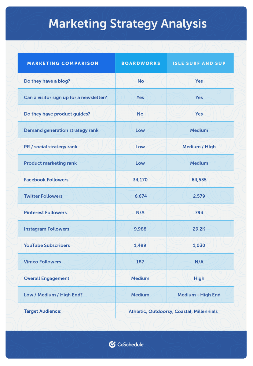 How to Run a Competitive Analysis to Best Understand Your Market