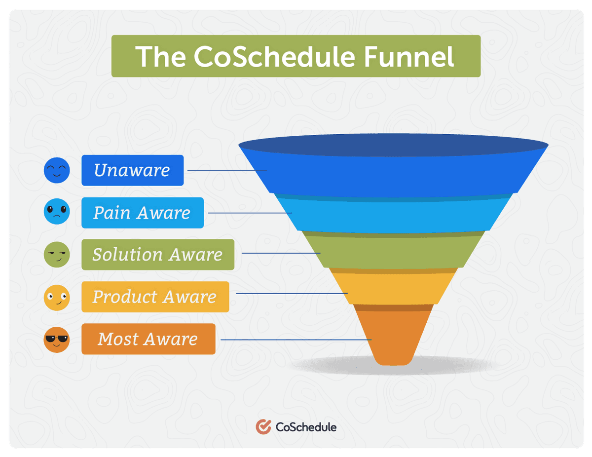 Understand the Marketing Funnel and Create Content Customers Need