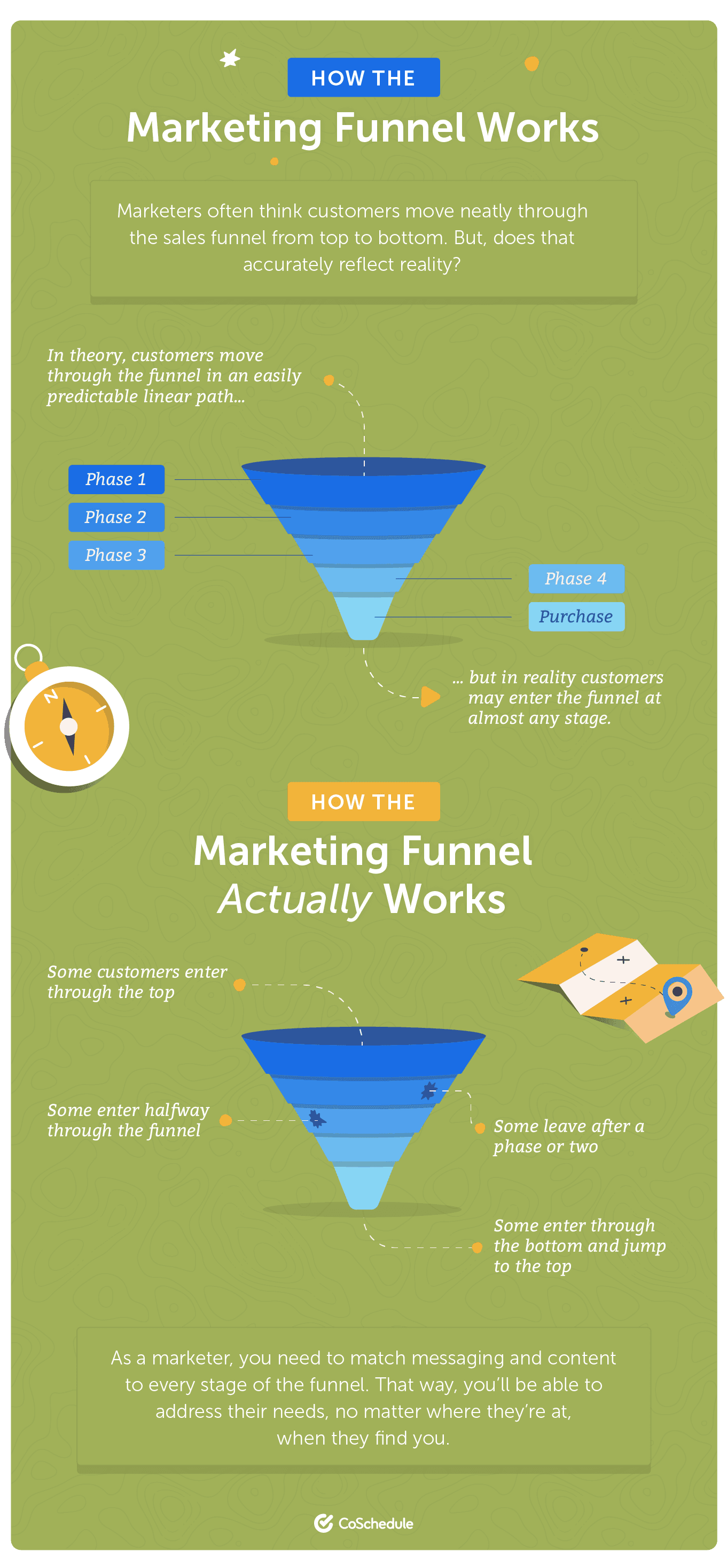 Understand the Marketing Funnel and Create Content Customers Need