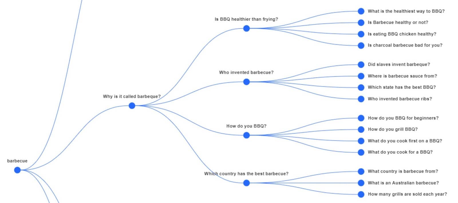 The Ultimate Keyword Strategy to Fill Your Editorial Calendar