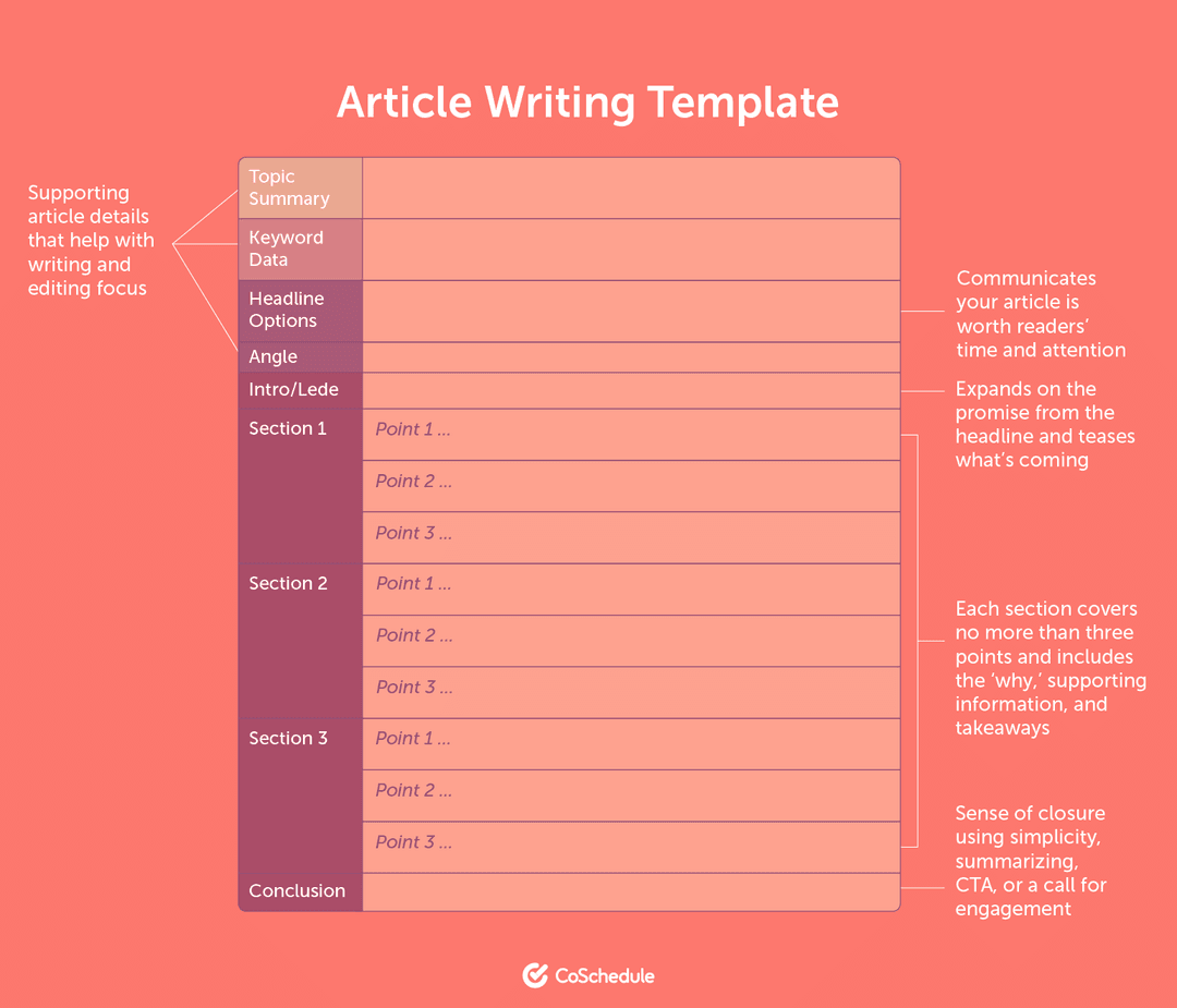 Article Writing Template: How to Craft Great Content Consistently