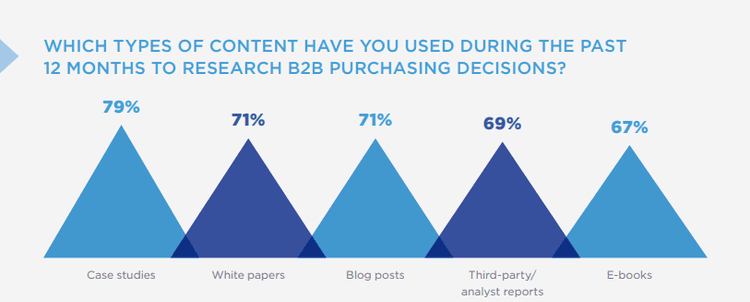 B2B Content Strategy: A Framework to Kickstart Yours