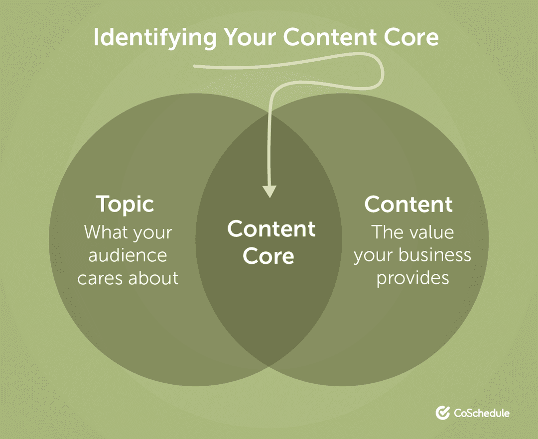 How to Create an Effective Blog Content Strategy in Six Steps