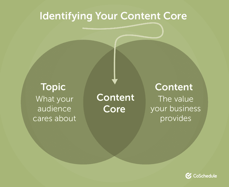 How to Create an Effective Blog Content Strategy in Six Steps