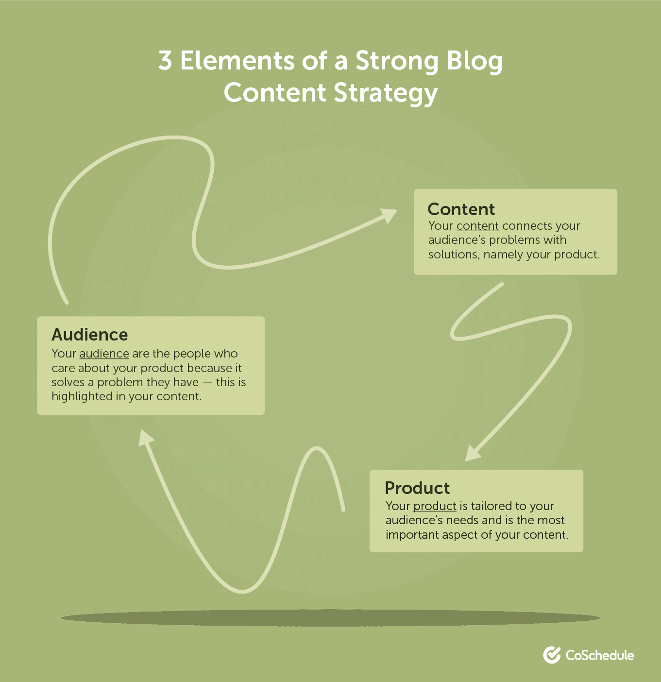 How to Create an Effective Blog Content Strategy in Six Steps