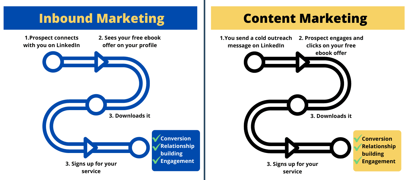 Inbound Marketing Vs. Content Marketing: Everything You Need to Know