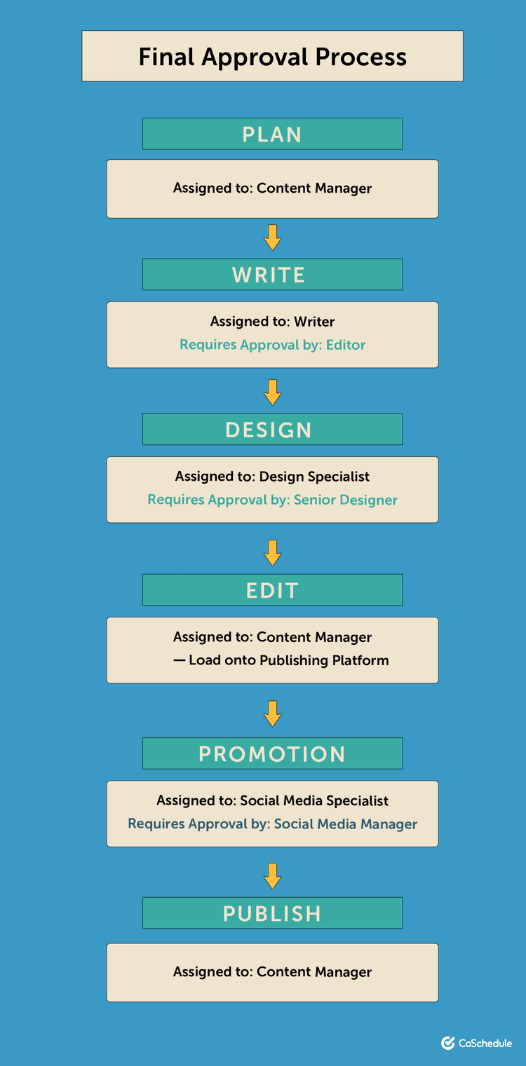 Content Marketing Workflows: How to Create Processes That Stick