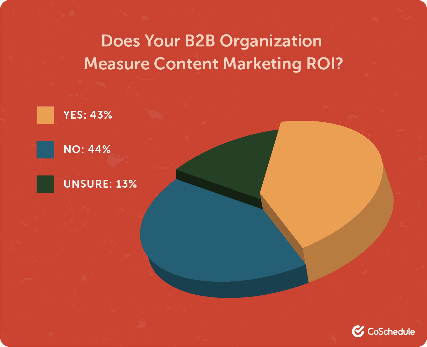 How to Measure Content Marketing ROI: A Step-by-Step Guide