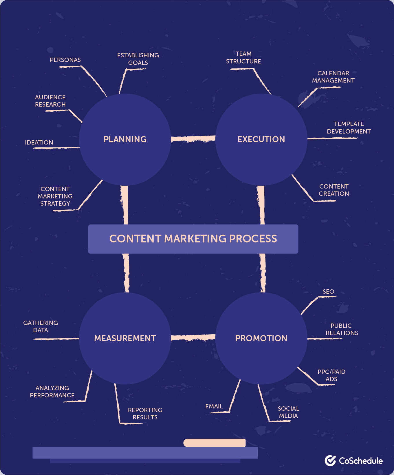 Content Marketing: Guide, Definitions, History, & More