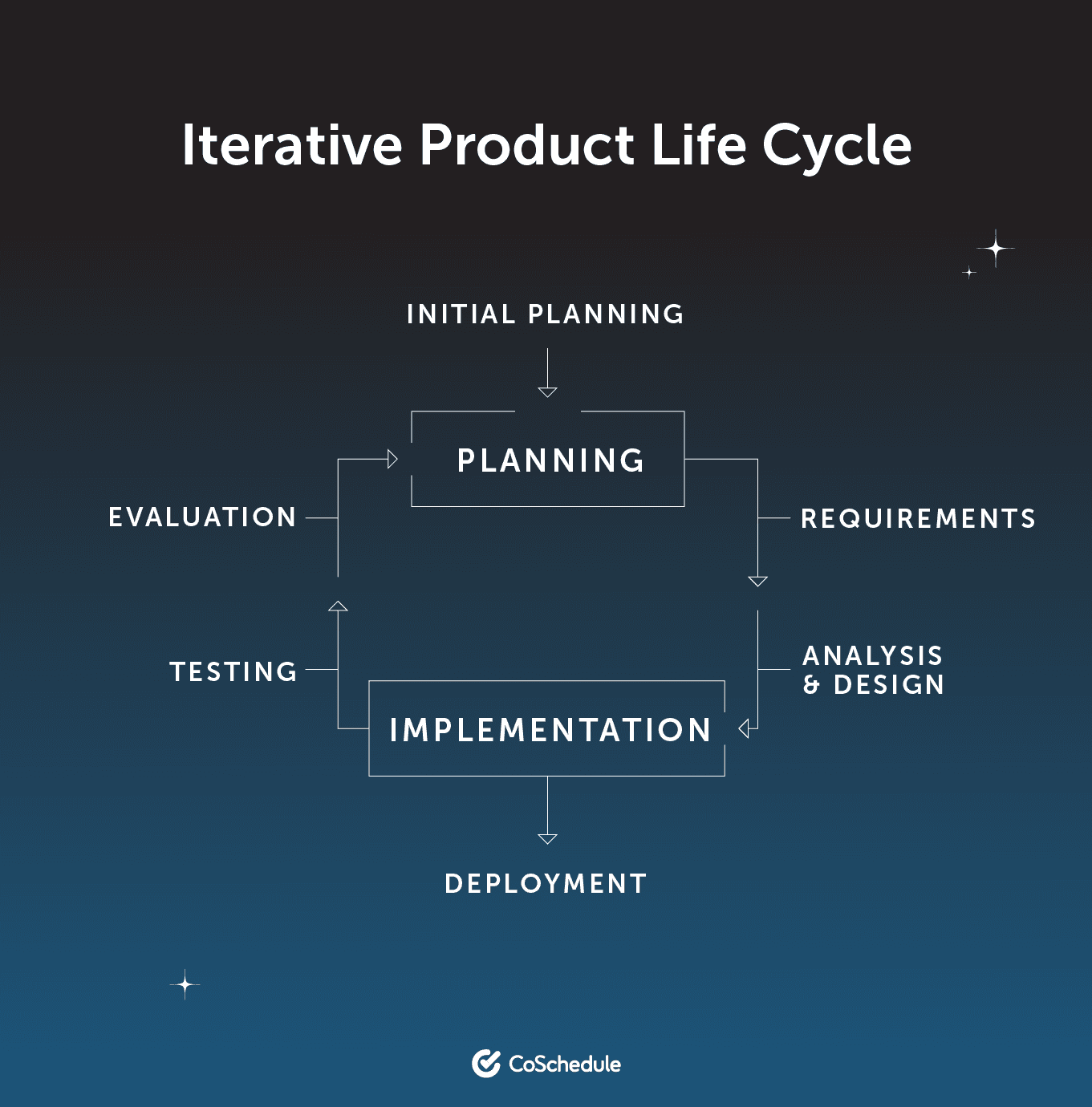 The Project Life Cycle: Improve Your Process & Communication With This ...