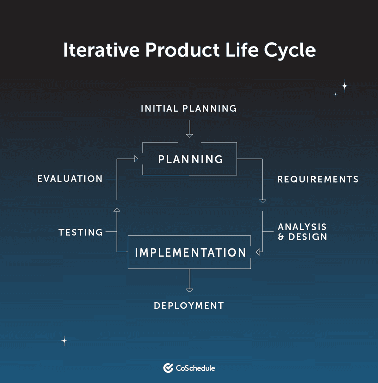 The Project Life Cycle: Improve Your Process & Communication With This ...