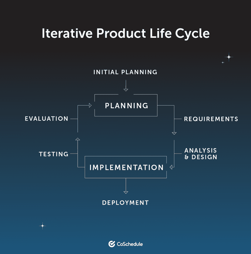 The Project Life Cycle: Improve Your Process & Communication With This ...