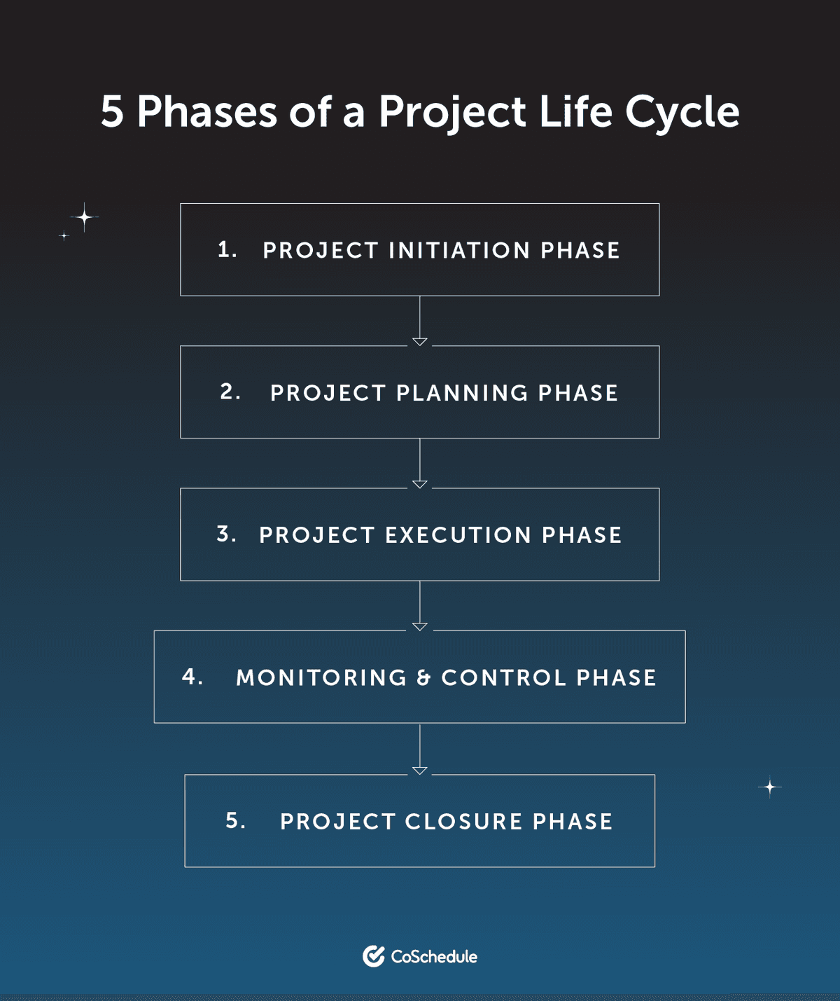 The Project Life Cycle: Improve Your Process & Communication With This ...