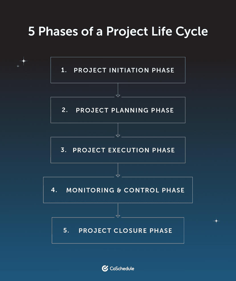 The Project Life Cycle: Improve Your Process & Communication With This ...