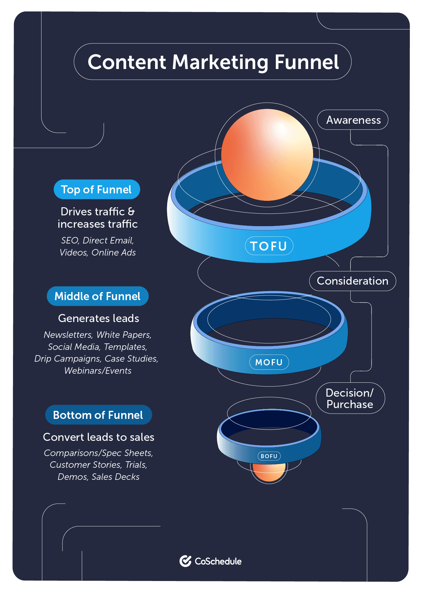 How To Create And Succeed With A Content Marketing Funnel