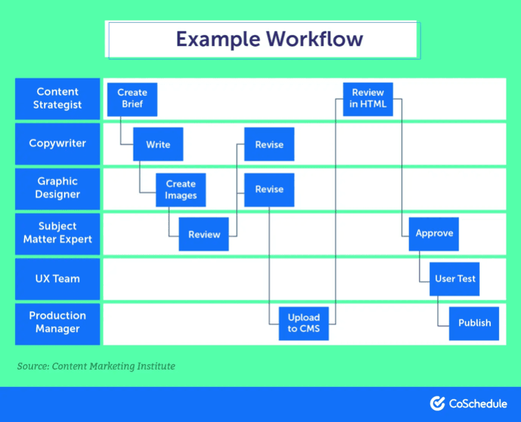 What Is Workflow Management? - Ultimate Marketing Dictionary