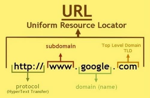 What Is A Top Level Domain? - Ultimate Marketing Dictionary
