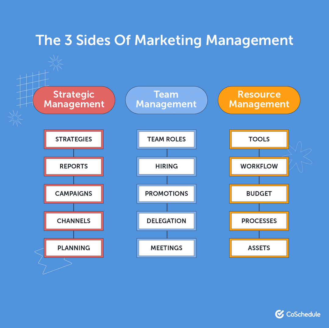 13 Marketing Management Tips To Organize Your Strategy, Team, & Resources