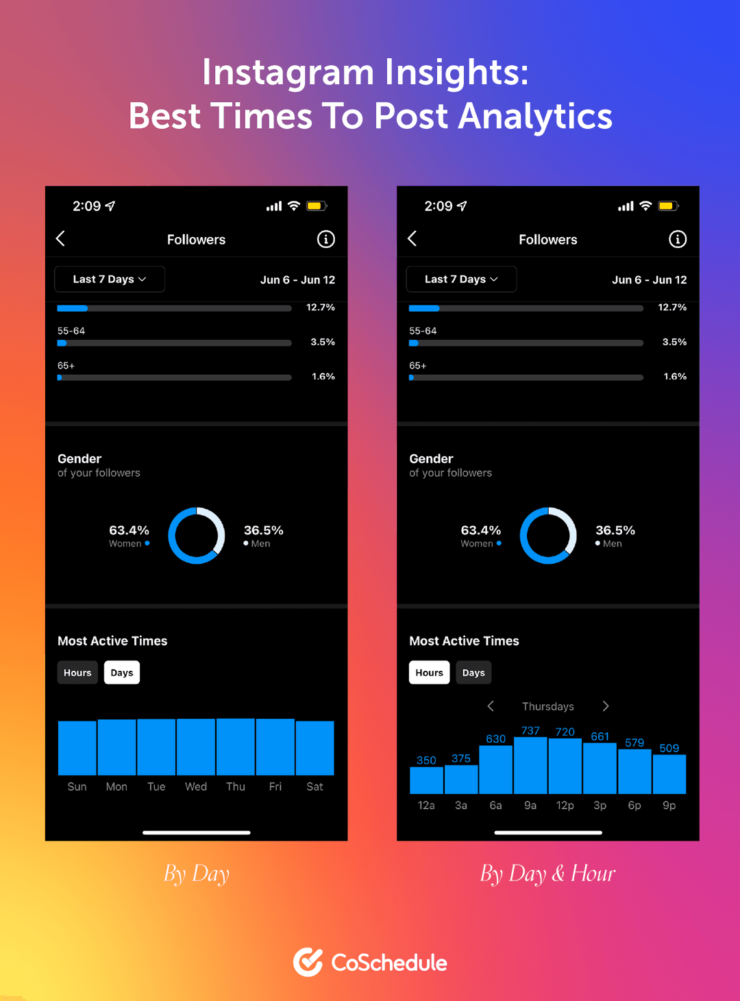 Best Times To Post On Instagram In 2024 [Original Research]