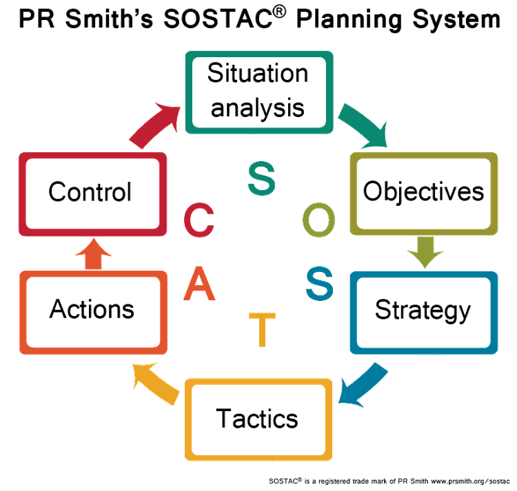 The 26 Marketing Models That You Need To Know