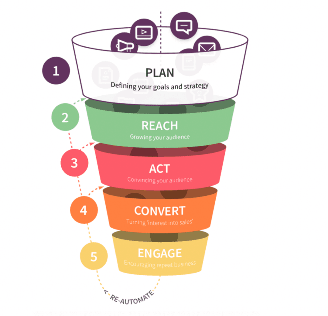 The 26 Marketing Models That You Need To Know