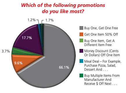 29 Sales Promotion Ideas: Stand Out From The Competition