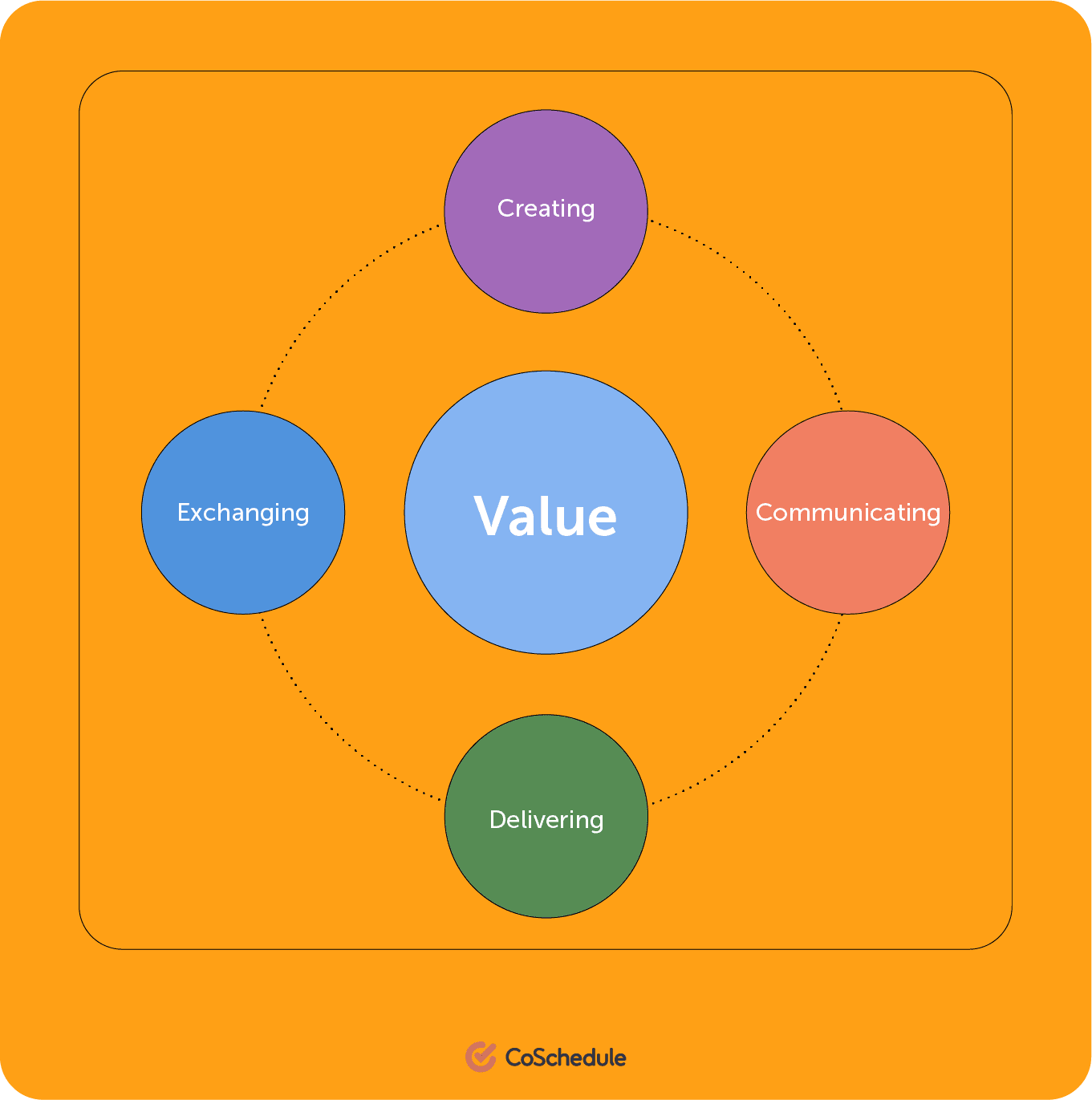 What Are The Principles Of Marketing? Overview Of 7 Ps, Value ...