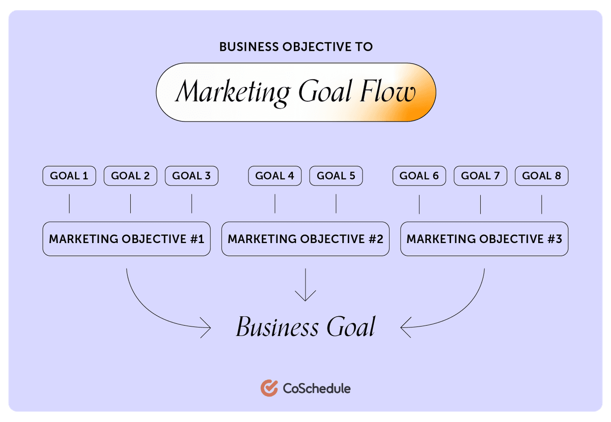 What Are Business Goals? Definitions, Examples, & How To