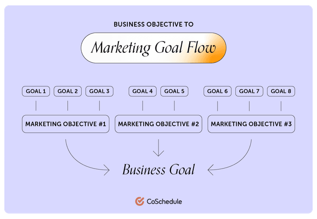 What Are Business Goals? Definitions, Examples, & How To