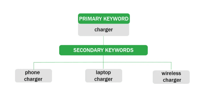 What Is a Primary Keyword? - Ultimate Marketing Dictionary