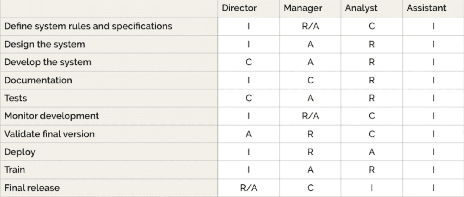 What Is the RACI Matrix? - Ultimate Marketing Dictionary