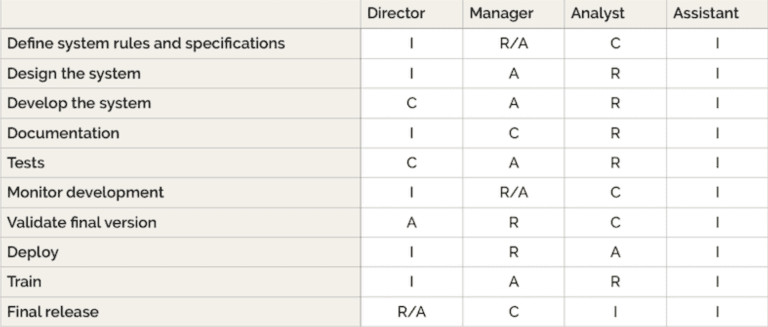 What Is the RACI Matrix? - Ultimate Marketing Dictionary