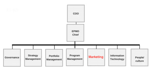 What Is An Enterprise Portfolio Management Office? - Ultimate Marketing ...