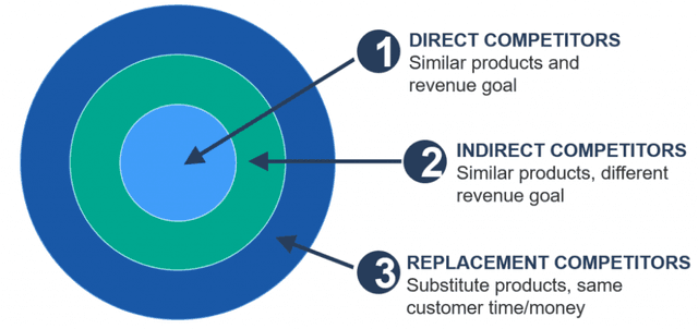 What Is Competition? - Ultimate Marketing Dictionary