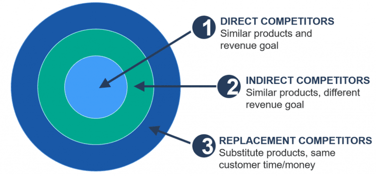 What Is Competition? - Ultimate Marketing Dictionary