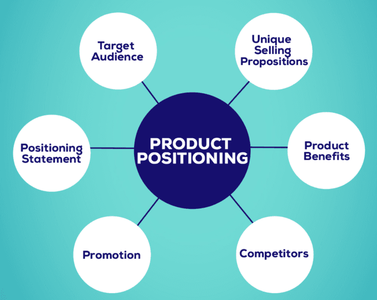 What Is Product Positioning? - Ultimate Marketing Dictionary